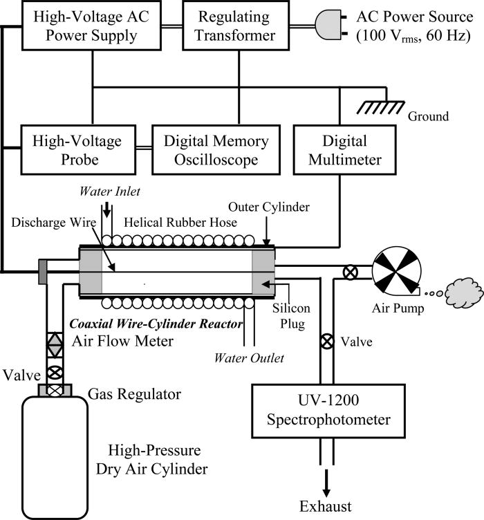 Expectation of ozone generation in alternating current corona discharges | Physics of Plasmas ...