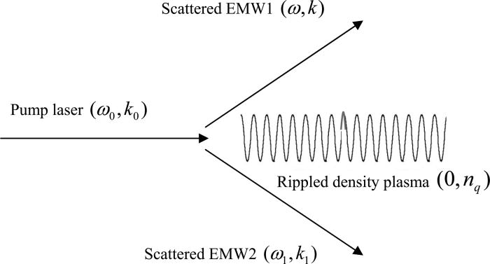 Parametric decay of laser into two electromagnetic waves in a rippled ...