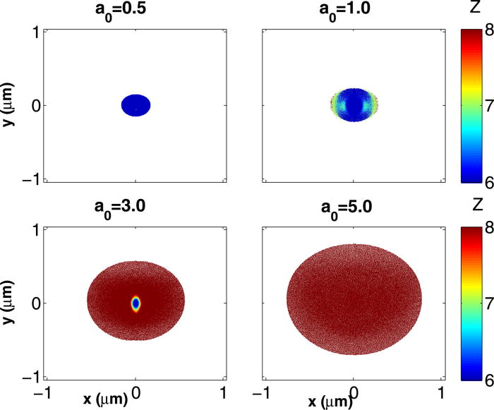 2D particle-in-cell simulations of ion acceleration in laser irradiated submicron clusters ...