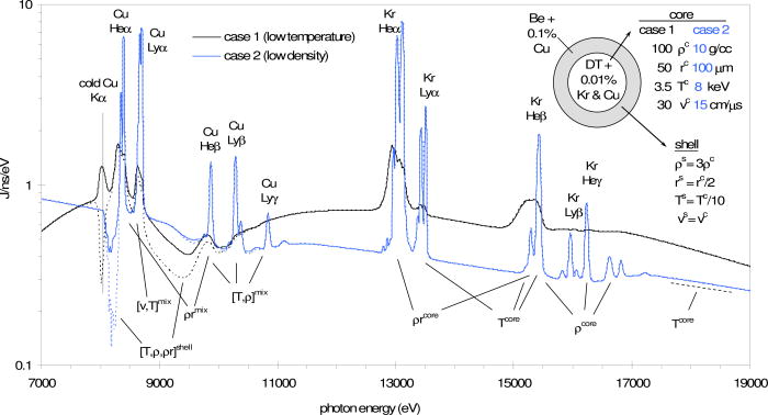 Investigating inertial confinement fusion target fuel conditions ...