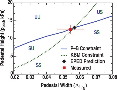 The EPED pedestal model and edge localized mode-suppressed regimes ...
