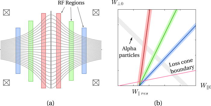Applying alpha-channeling to mirror machines | Physics of Plasmas | AIP ...