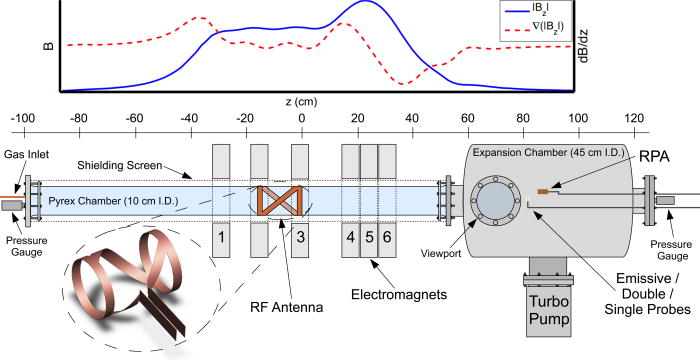 Ion acceleration in a helicon source due to the self-bias effect ...