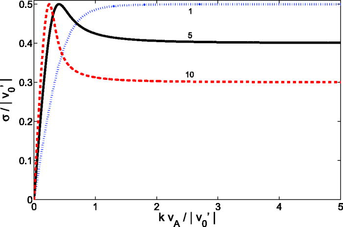 Shear instability in magnetized, collisional dusty plasmas | Physics of ...