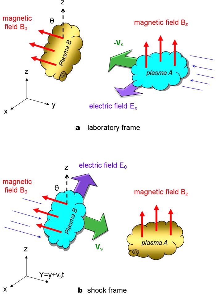 Field-aligned accelerations by plasma shocks propagating through ...