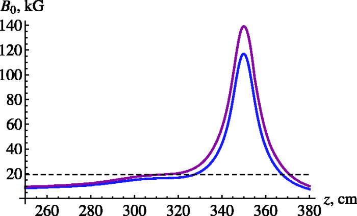 Electron cyclotron resonance near the axis of the gas-dynamic trap ...