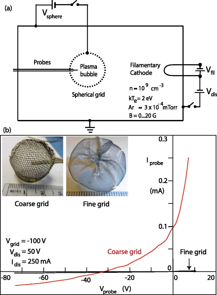 Oscillating plasma bubbles. IV. Grids, geometry, and gradients ...
