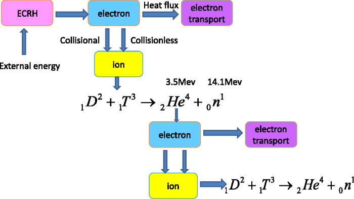 Collisionless inter-species energy transfer and turbulent heating in ...