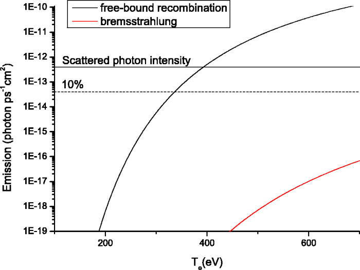 Thomson scattering in short pulse laser experiments | Physics of ...