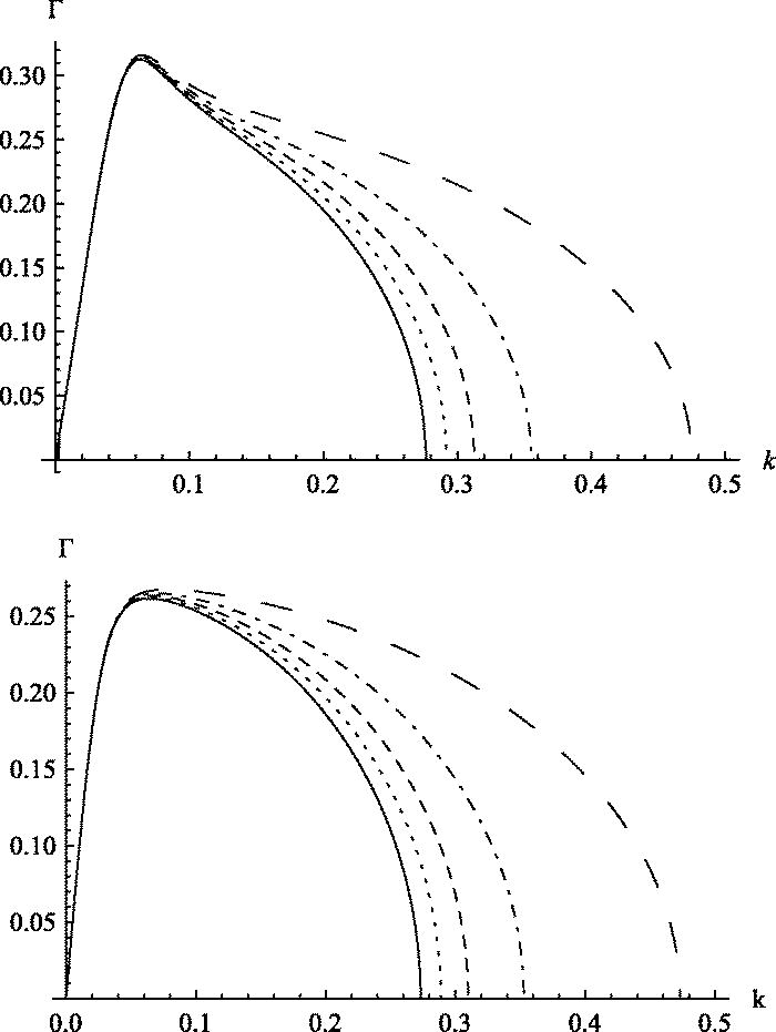 Magneto-modulational instability in Kappa distributed plasmas with self ...
