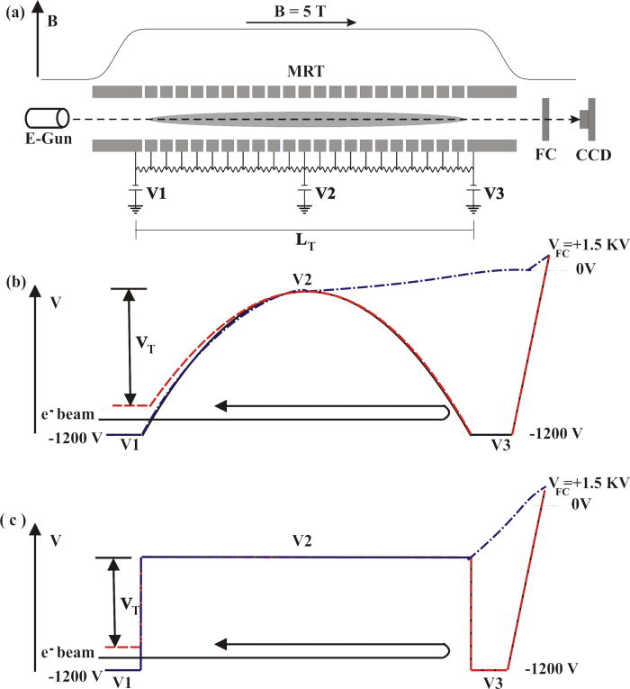 Comparison of non-neutral electron plasma confinement in harmonic and ...