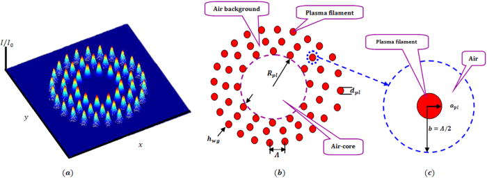 Hollow cylindrical plasma filament waveguide with discontinuous finite ...