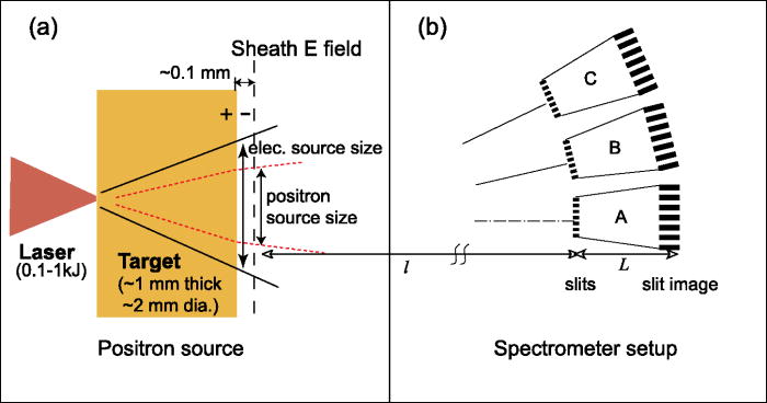 Emittance of positron beams produced in intense laser plasma ...