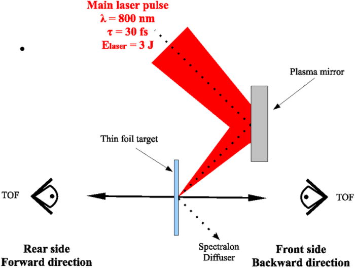 Investigation Of Laser Driven Proton Acceleration Using Ultra Short Ultra Intense Laser Pulses