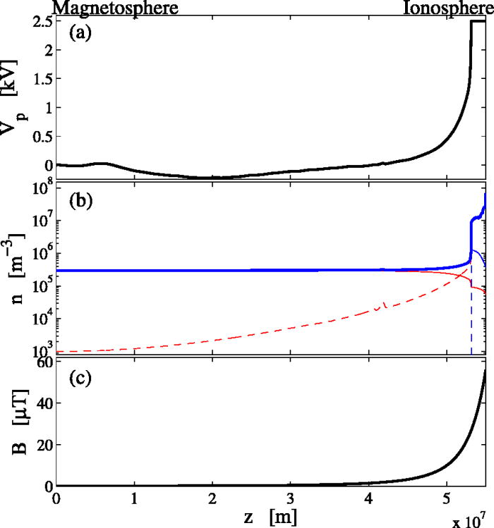 Numerical and laboratory simulations of auroral acceleration | Physics ...