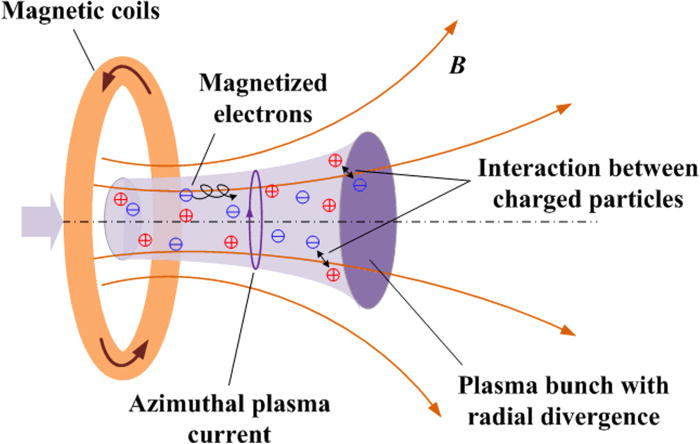 Modeling of plasma processes in the slowly diverging magnetic fields at ...