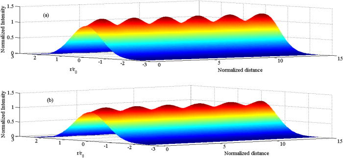 Effect of laser beam filamentation on coexisting stimulated Raman and ...