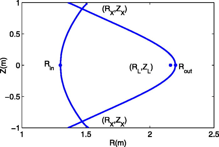 The effects of plasma shape control on the edge collisionless ion orbit ...
