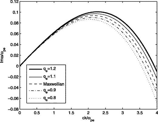 Weibel instability with nonextensive distribution | Physics of Plasmas ...