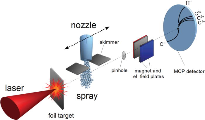 Charge steering of laser plasma accelerated fast ions in a liquid spray ...