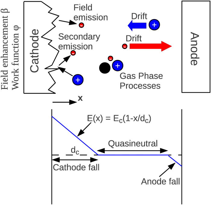 Cathode fall model and current-voltage characteristics of field ...