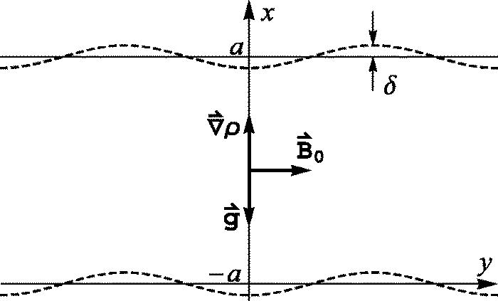 Boundary induced amplification and nonlinear instability of interchange ...