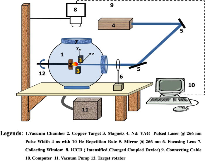Rotating Copper Plasmoid In External Magnetic Field Physics Of