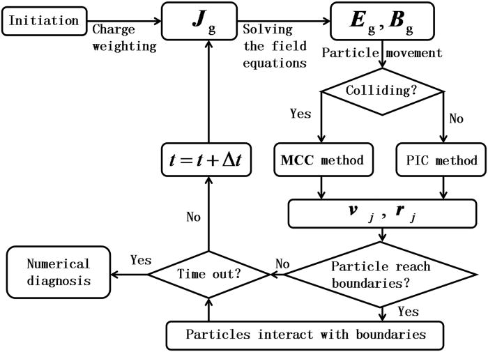 Particle In Cell Monte Carlo Collision Simulation Of The Ionization Process Of Surface Wave