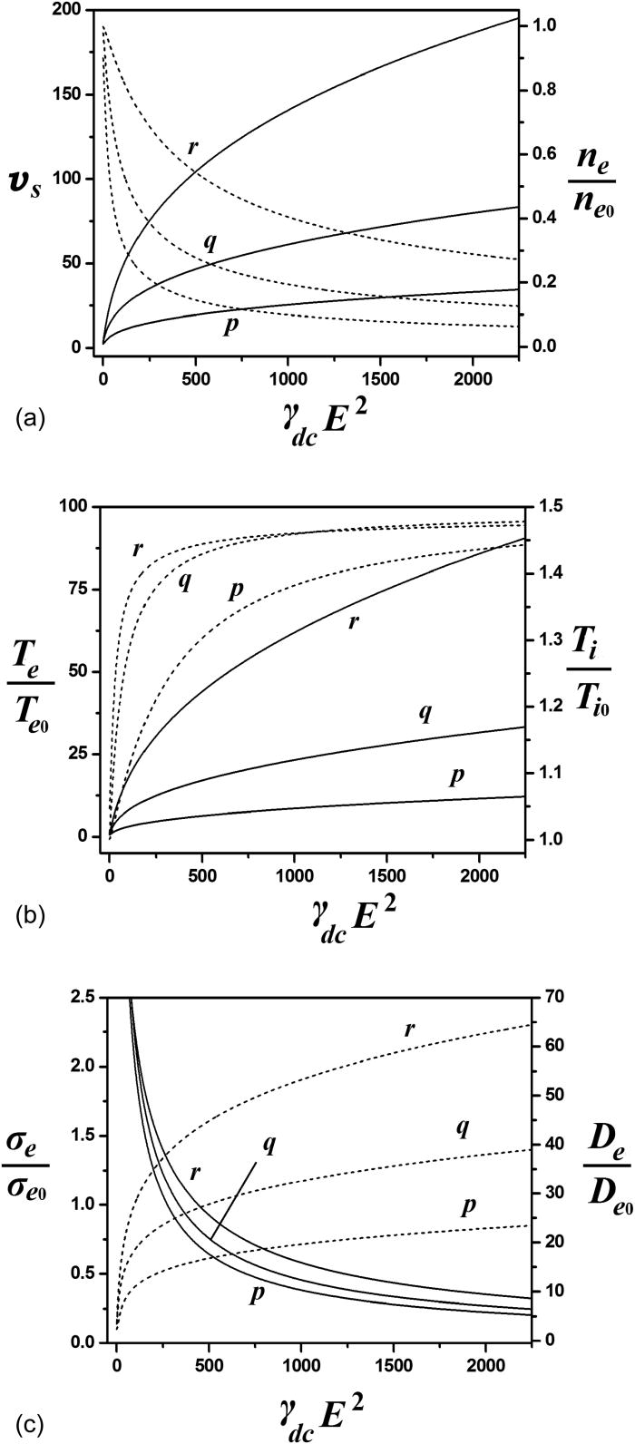 Kinetic theory of nonlinear transport phenomena in complex plasmas ...