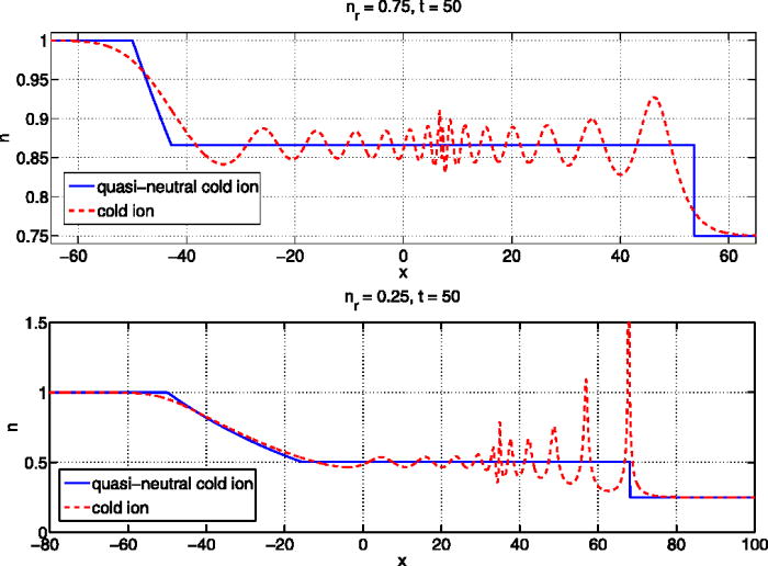 The expansion of a collisionless plasma into a plasma of lower density ...