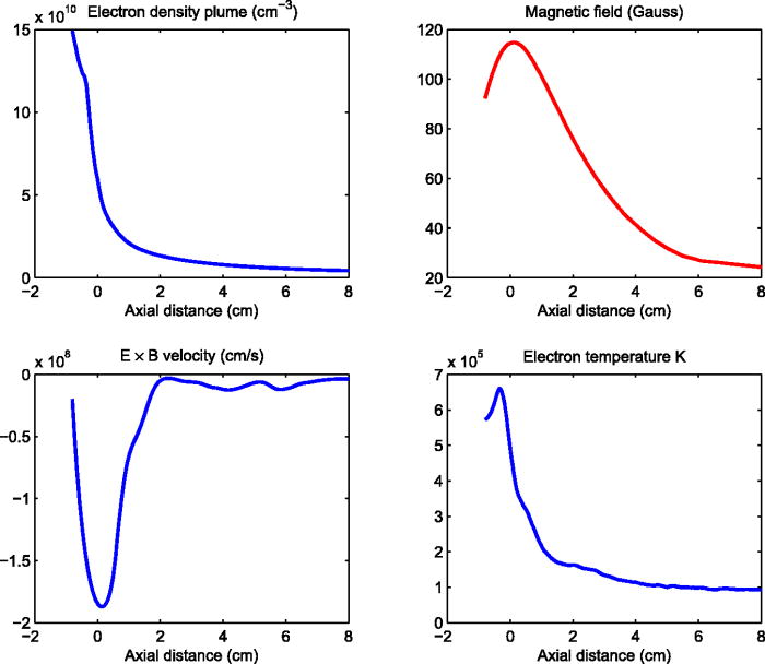Long wavelength gradient drift instability in Hall plasma devices. II ...