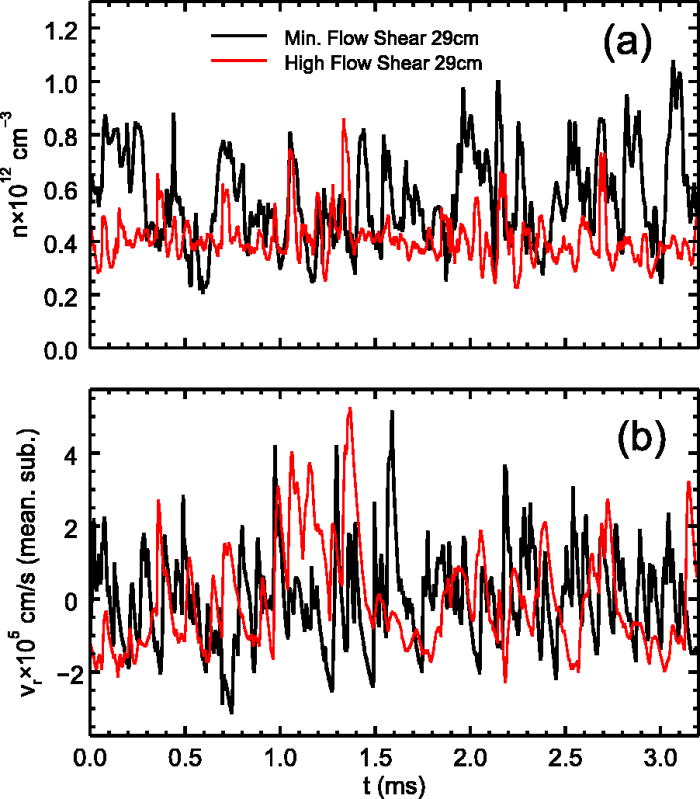 Turbulence and transport suppression scaling with flow shear on the Large Plasma Devicea ...