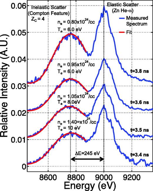 X-ray Thomson scattering measurements of temperature and density from ...