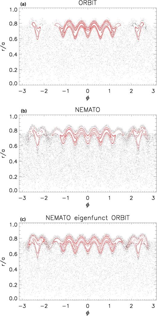 Numerical verification of Orbit and Nemato codes for magnetic topology ...