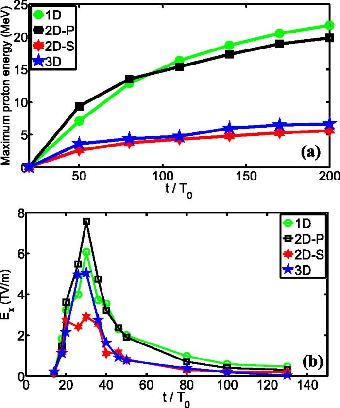 Three dimensional effects on proton acceleration by intense laser solid ...