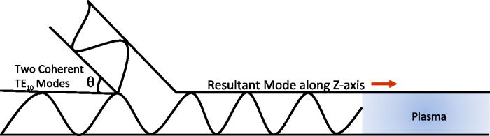 Density modification by two superposing TE10 modes in a plasma filled ...