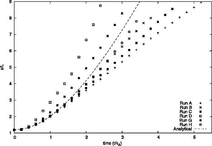 Numerical magnetohydrodynamic simulations of expanding flux ropes ...