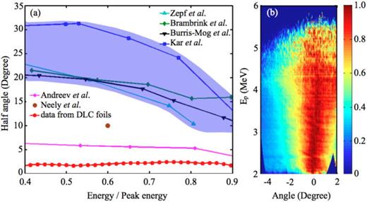 On the small divergence of laser-driven ion beams from nanometer thick ...