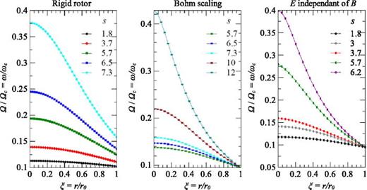 Tendency of a rotating electron plasma to approach the Brillouin limit ...