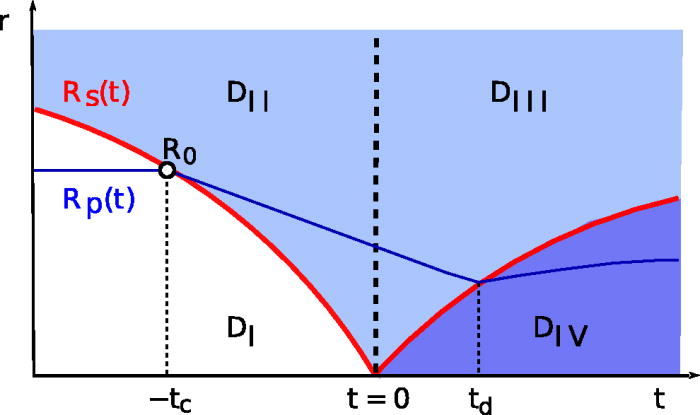 Finite Mach number spherical shock wave, application to shock ignition ...