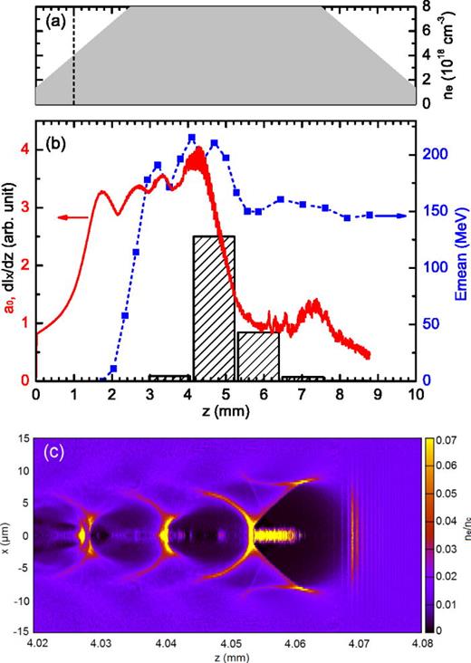 Study of electron acceleration and x-ray radiation as a function of plasma density in capillary ...