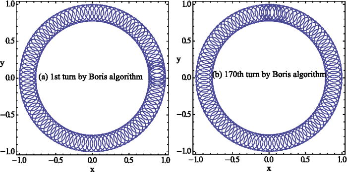 Why is Boris algorithm so good? | Physics of Plasmas | AIP Publishing