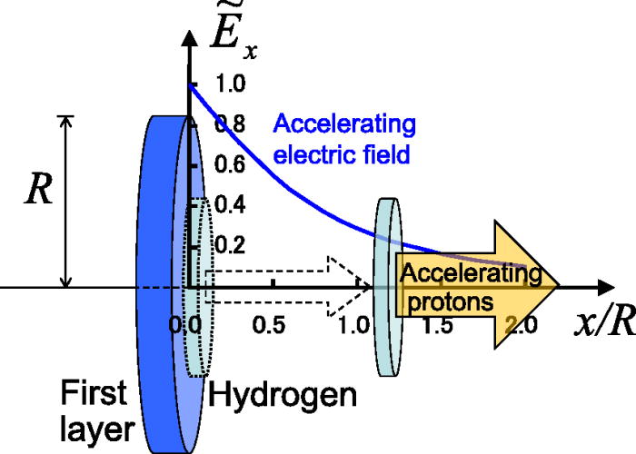 Laser ion acceleration by using the dynamic motion of a target ...