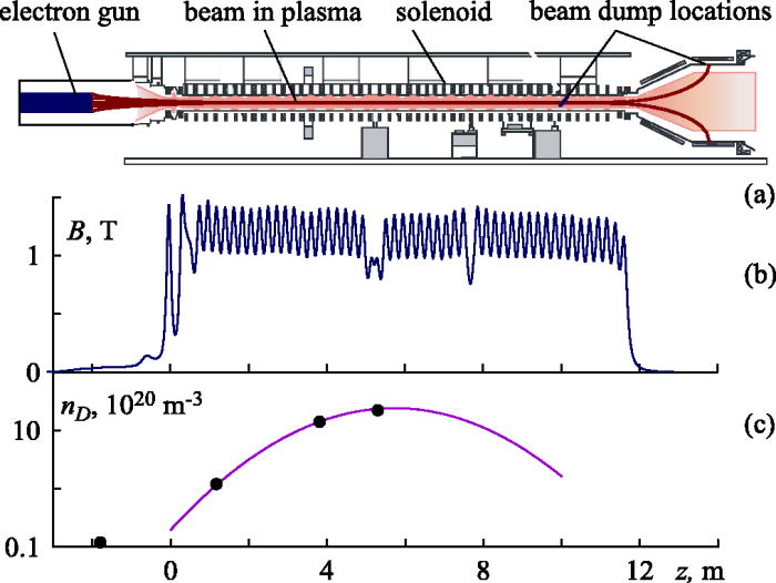 Temporal structure of double plasma frequency emission of thin beam ...