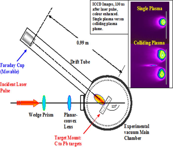Atomic mass dependent electrostatic diagnostics of colliding laser ...