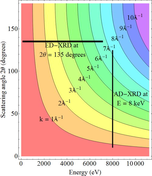 Photometric study of single-shot energy-dispersive x-ray diffraction at ...