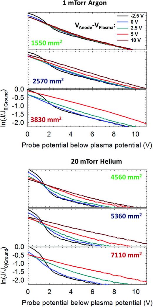 Response of the plasma to the size of an anode electrode biased near ...