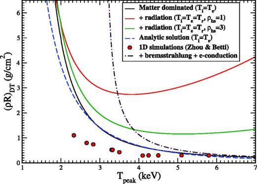 On thermonuclear ignition criterion at the National Ignition Facility ...