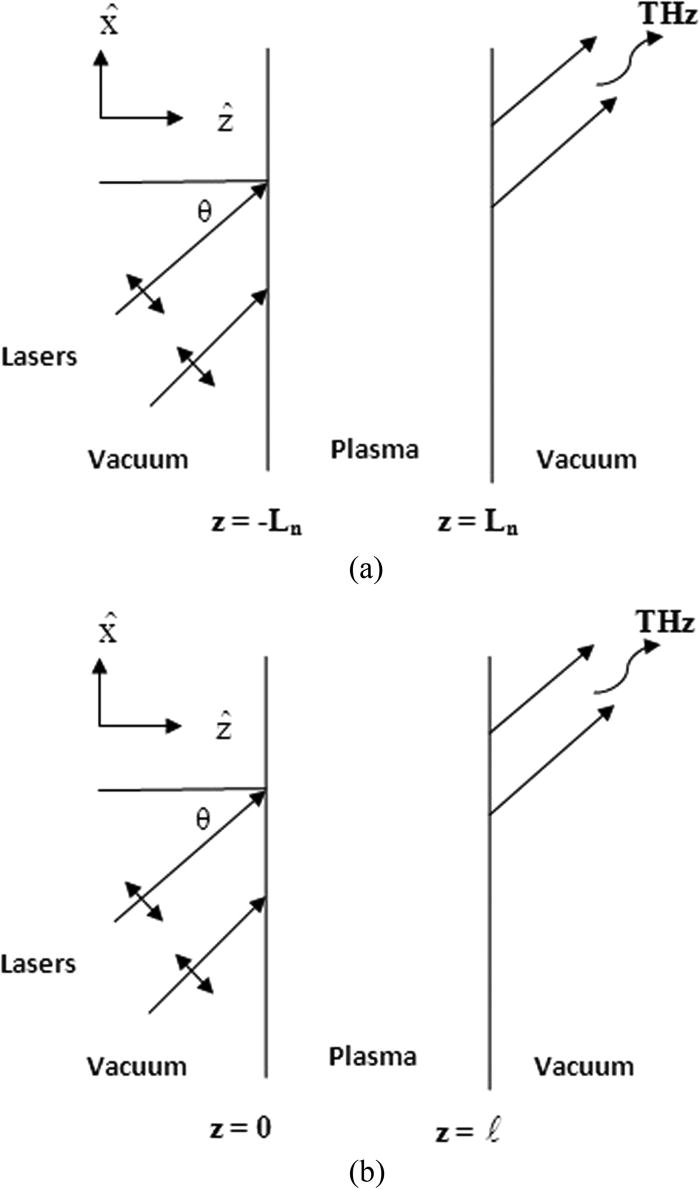 Laser beat wave excitation of terahertz radiation in a plasma slab ...