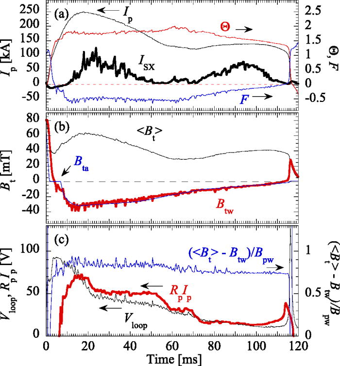 Improved confinement region without large magnetohydrodynamic activity ...